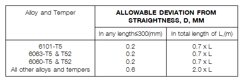 Aluminium Profile Straightness Guidelines | McKechnie Aluminium ...